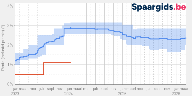 VDK SpaarPlus: 0,01% basisrente en 0,10% getrouwheidspremie - Spaargids.be