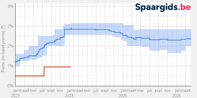 VDK rentespaarrekening: 0,01% basisrente en 0,10% getrouwheidspremie ...