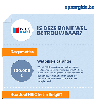 Infographic - Is NIBC Direct betrouwbaar? - Spaargids.be
