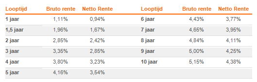 Rabobank breidt aanbod termijnrekeningen gevoelig uit - Spaargids.be